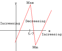 The First Derivative Test